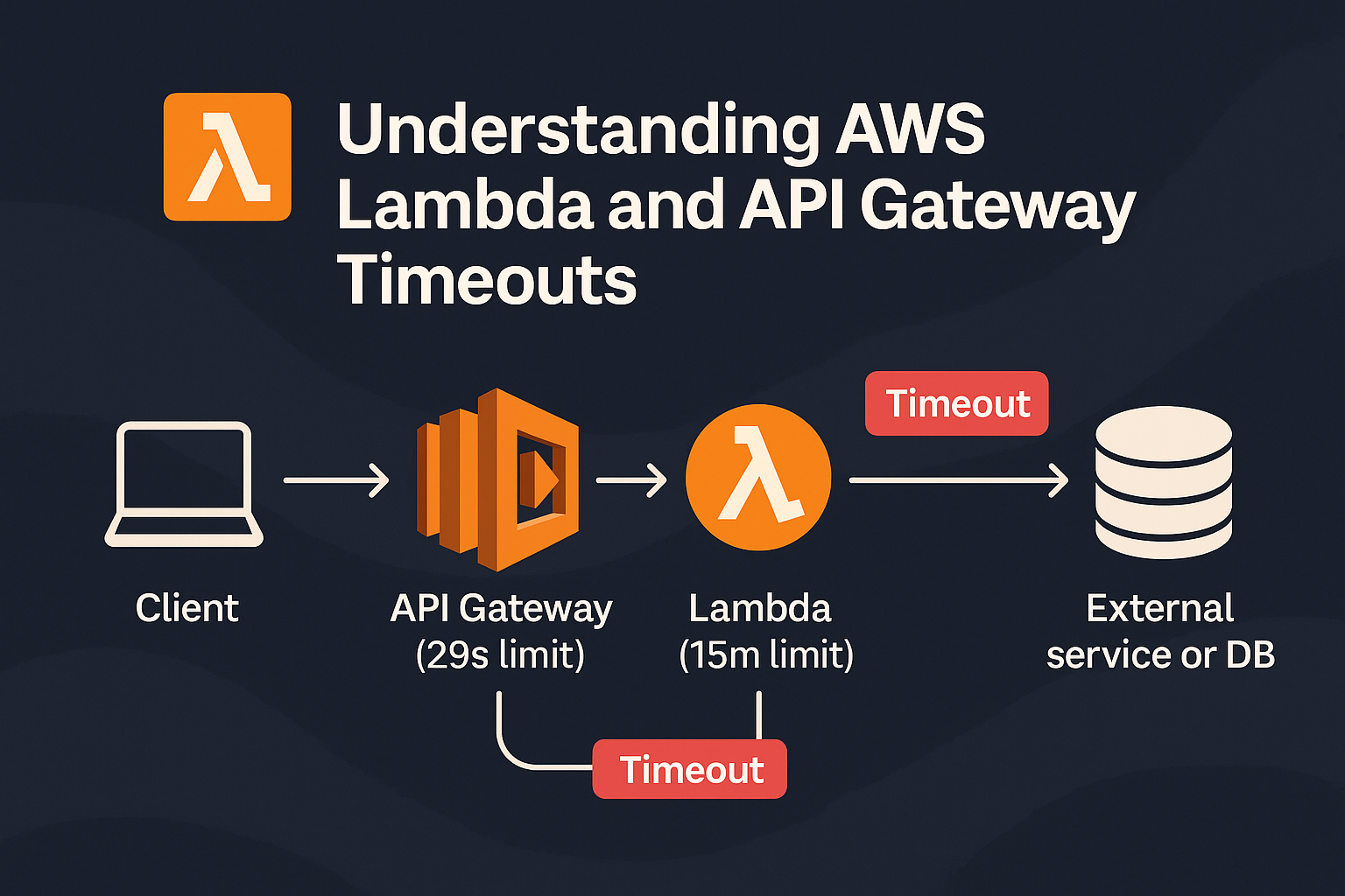Understanding AWS Lambda and API Gateway Timeouts